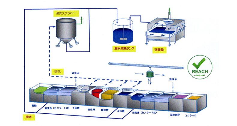 CLIN(Controlled Liquid Ionic Nitriding)プロセスは、熱化学法による塩浴軟窒化・酸化処理です – TS群馬